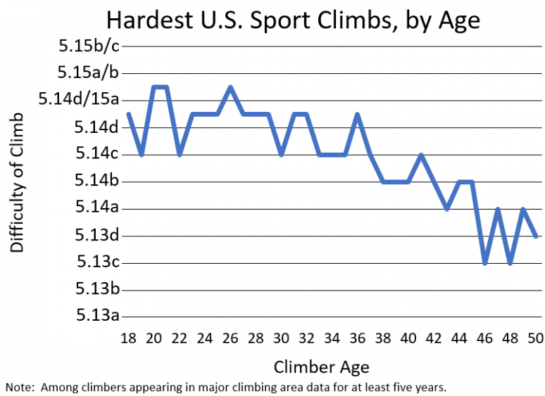 Over The Hill Or Still Ascending An Analysis Of Climbing Performance And Age over-the-hill-or-still-ascending-an-analysis-of-climbing-performance-and-age